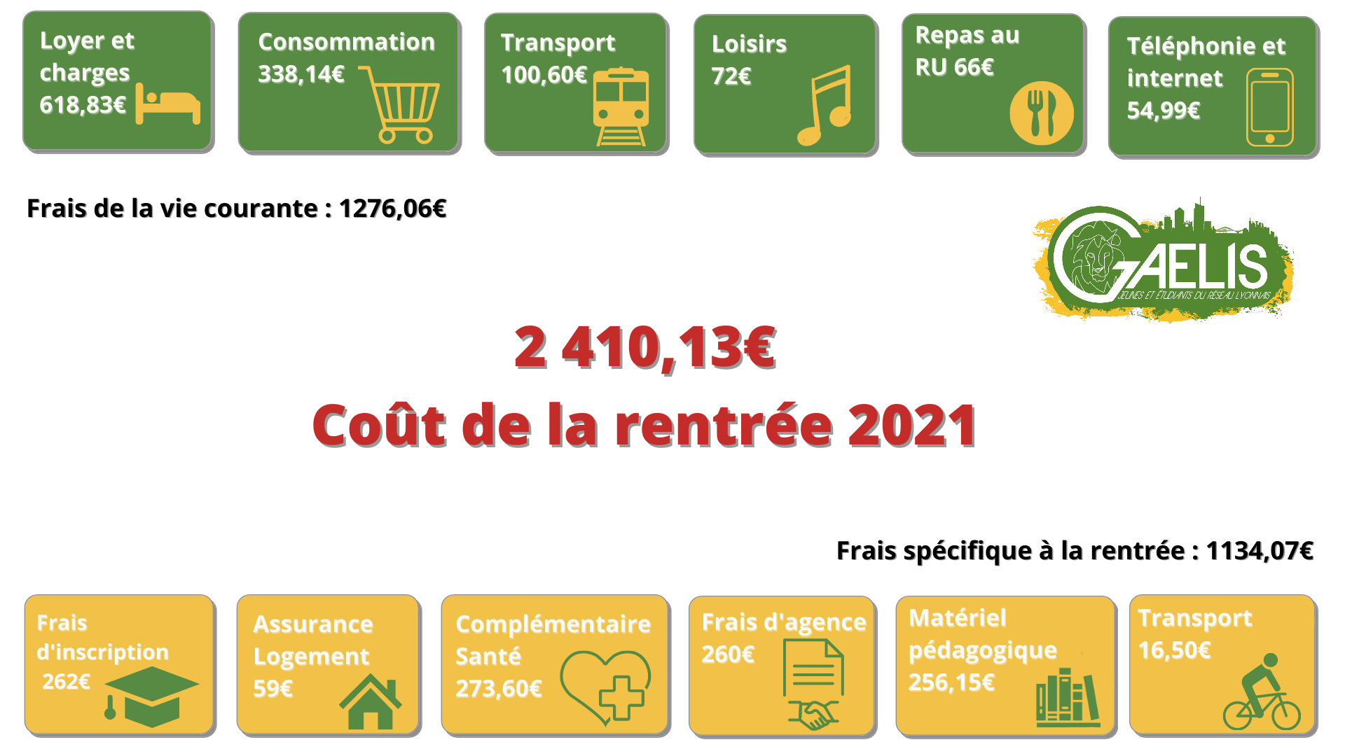 Gaelis estime à 2410 euros le coût de la rentrée pour un étudiant lyonnais