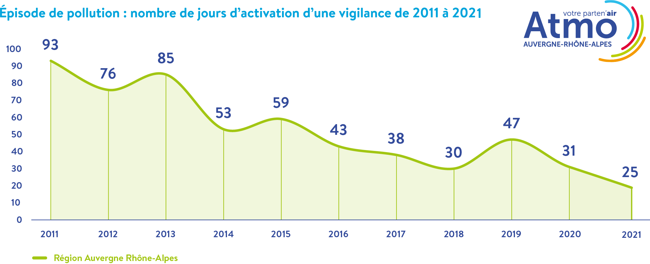 Métropole de Lyon : avec 25 alertes à la pollution, la qualité de l'air ...